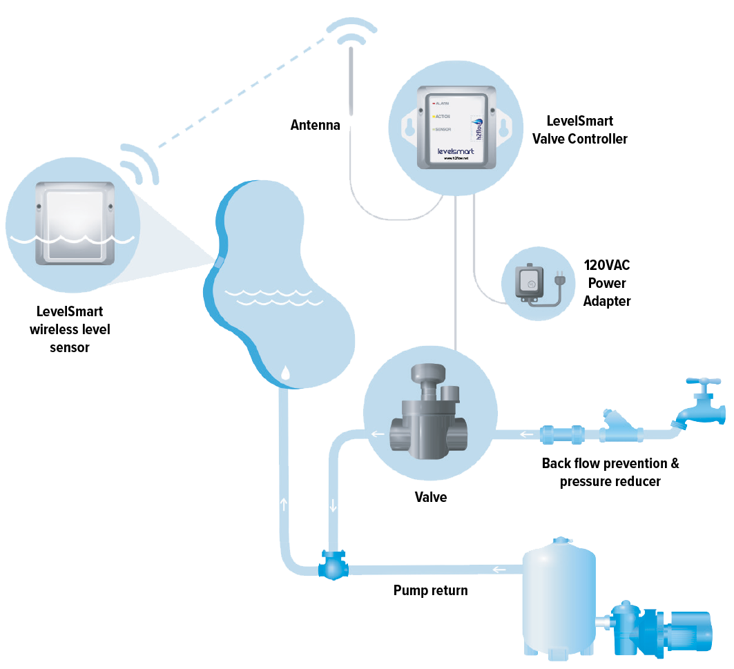 Pool Autofill System, Water Leveler & Leak Detection Device – Kona Labs ...